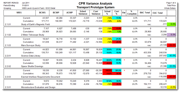 EVMS Reporting | PMiIRS